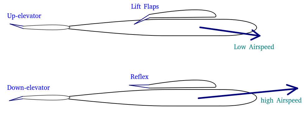 AR-1 Combined aileron and flap mixing with elevons | RCmags
